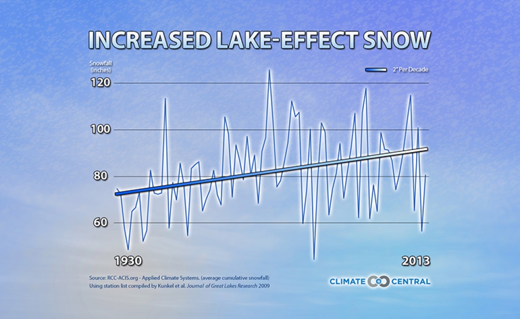 Graphic: Increased lake-effect snow | Climate Signals