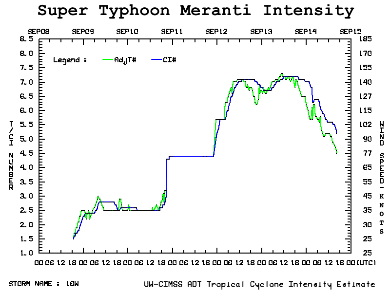 Graph: Typhoon Meranti's Intensification | Climate Signals