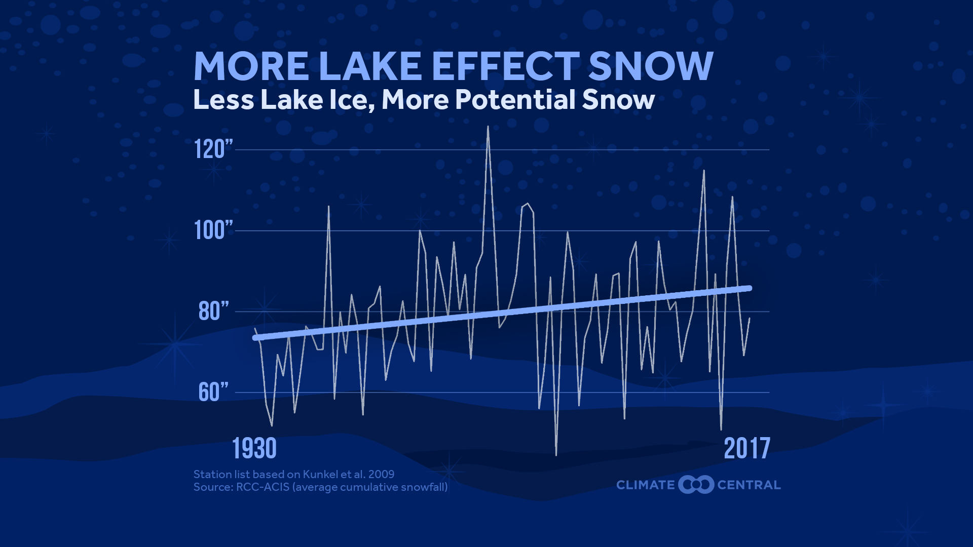 Graph: Less Lake Ice, More Potential Lake Effect Snow | Climate Signals