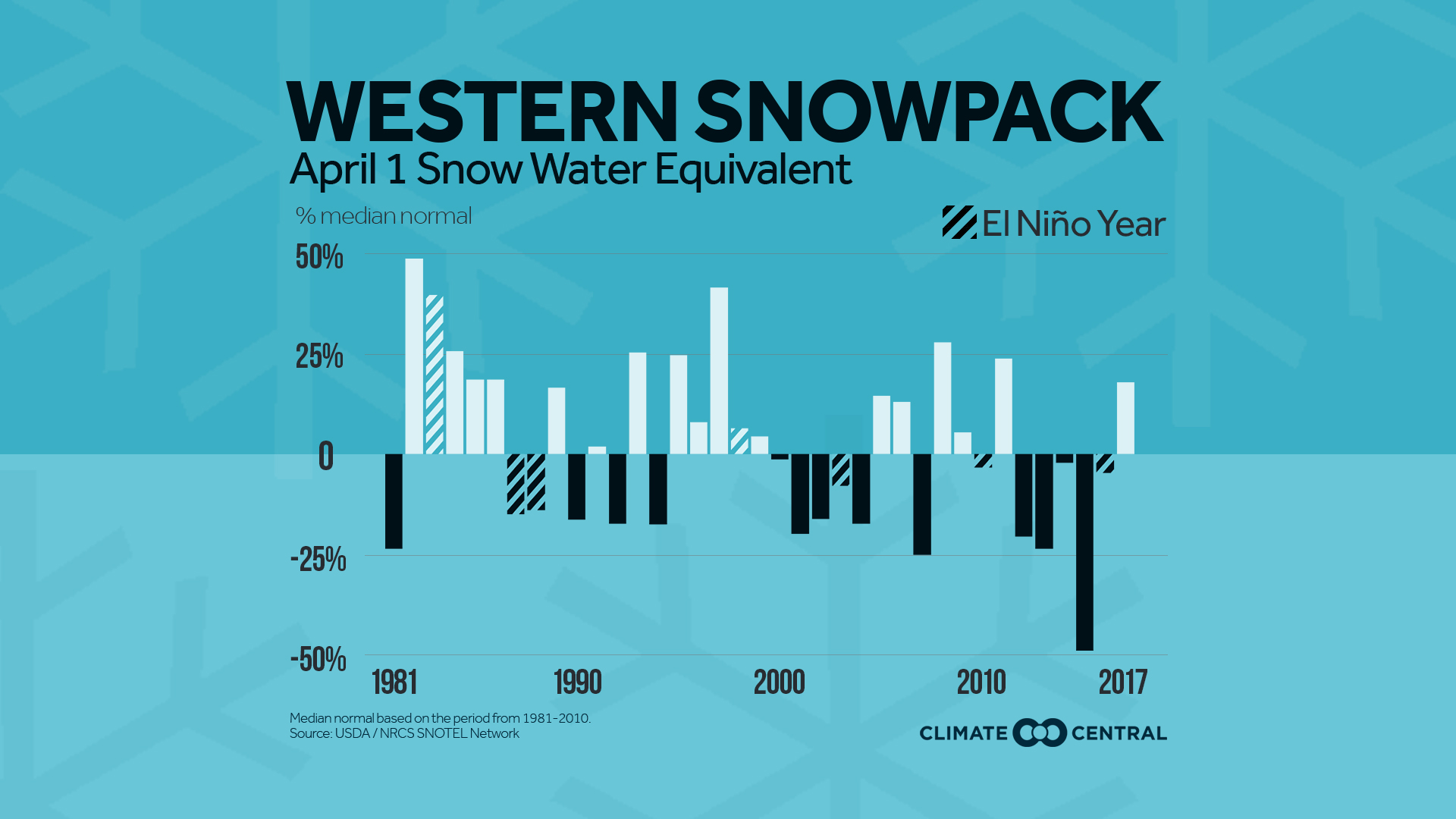 Chart: Western Snowpack April 1 Snow Water Equivalent, 1981 - 2017 ...