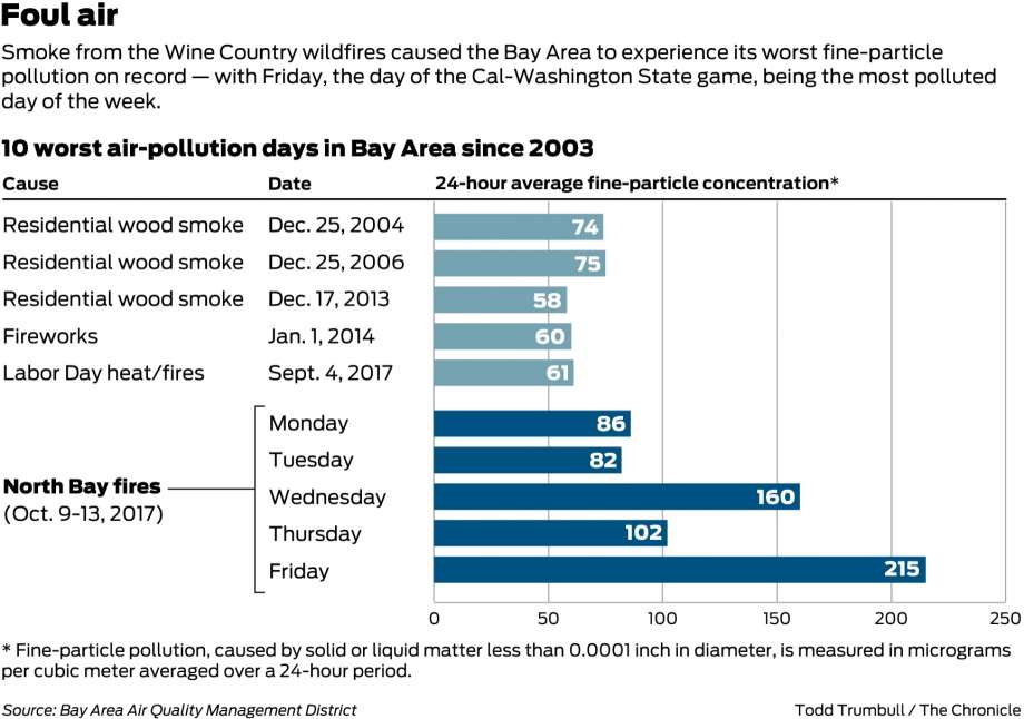 Chart: 10 worst air-pollution days in the Bay Area since 2003 | Climate ...