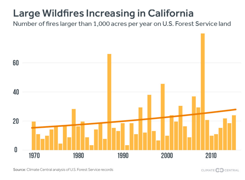 Graph: Large Wildfires Increasing in California | Climate Signals