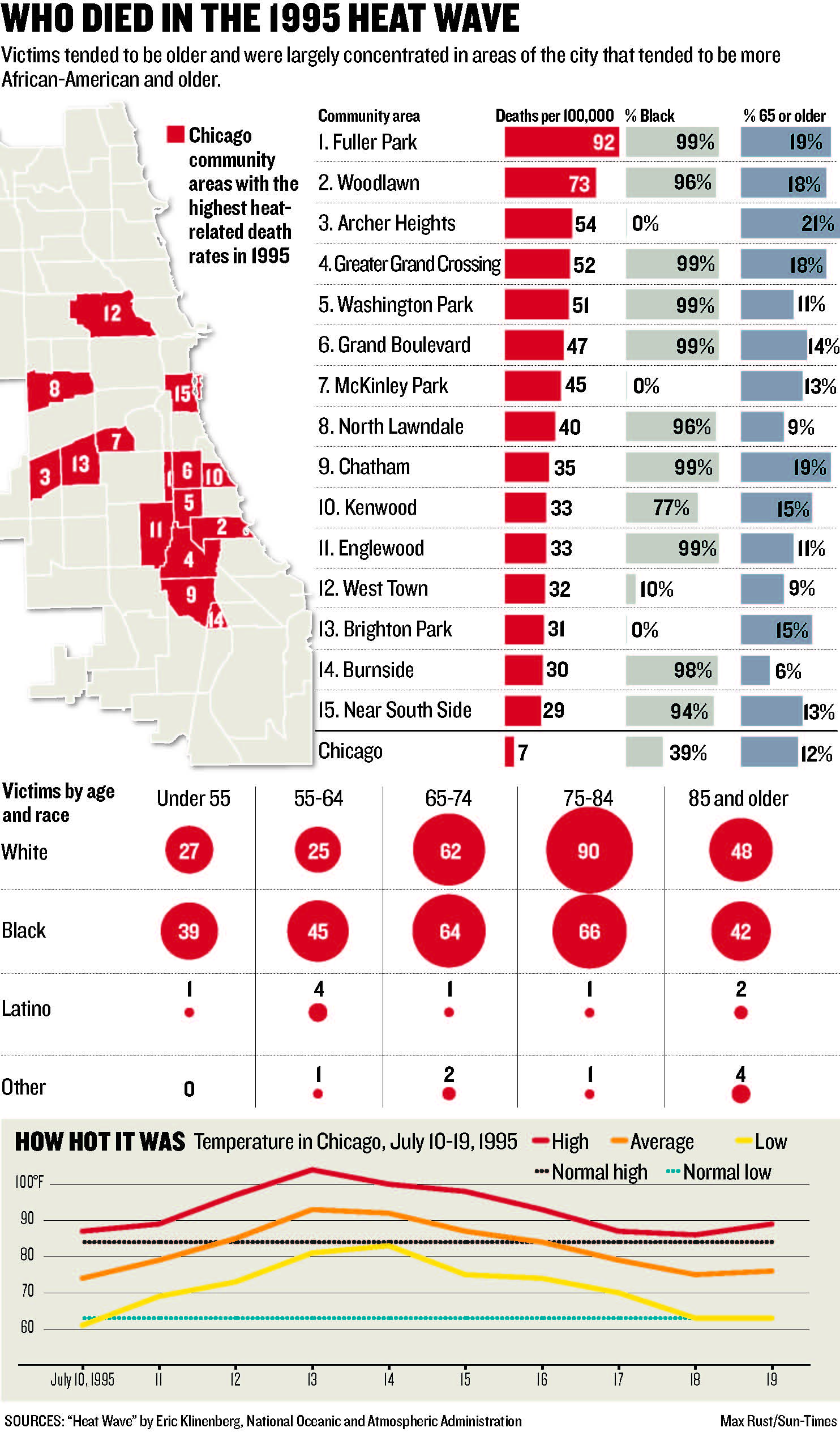Infographic: who died in the 1995 heat wave | Climate Signals