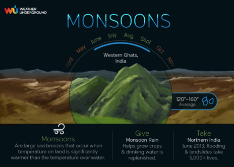 Infographic: What are Monsoons? | Climate Signals