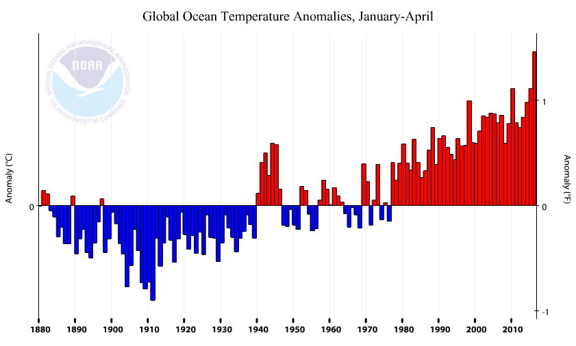 Climate Signals | Chart: Global Ocean Temperature Anomalies, January ...