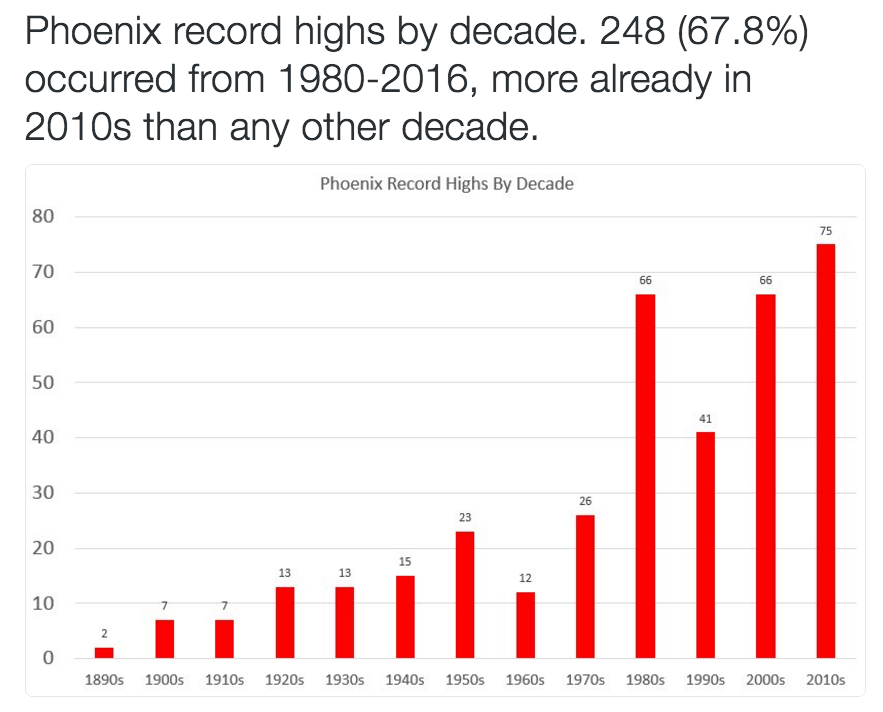 Graphic: Phoenix record highs by decade | Climate Signals