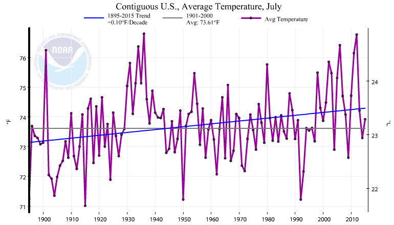 Graph: Contiguous US Average Temperature, July | Climate Signals