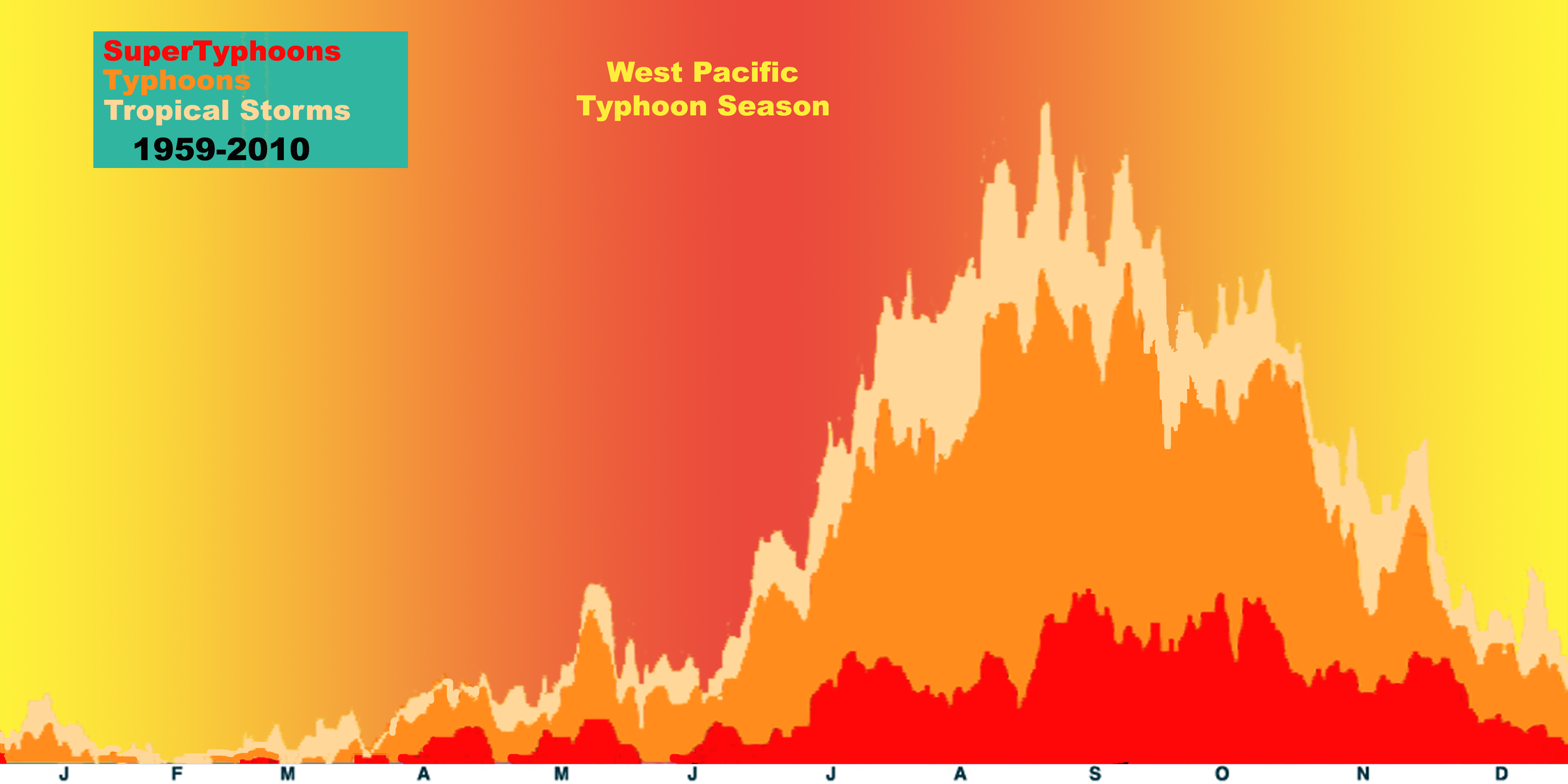 Chart: West Pacific Typhoon Season 1959 - 2010 | Climate Signals