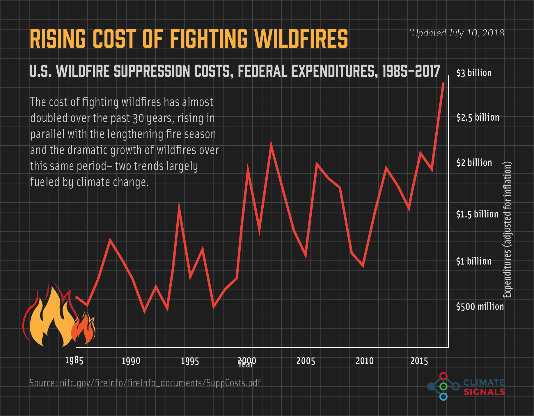 Infographic: The Rising Cost of Fighting Wildfires in the US : r/DieOff