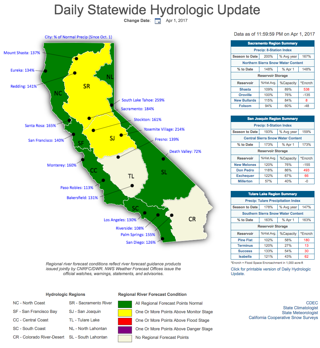 Infographic: April 1, 2017 California Daily Statewide Hydrologic Update ...