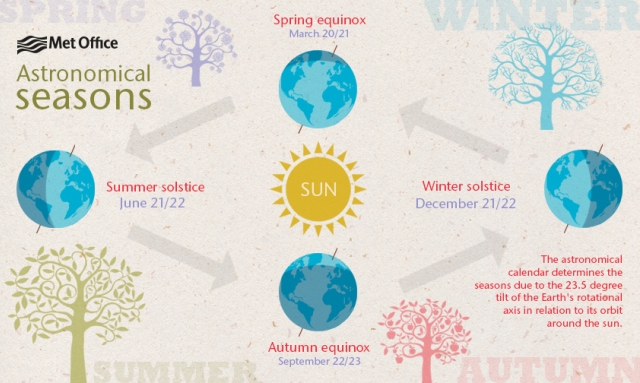Infographic: Astronomical Seasons | Climate Signals