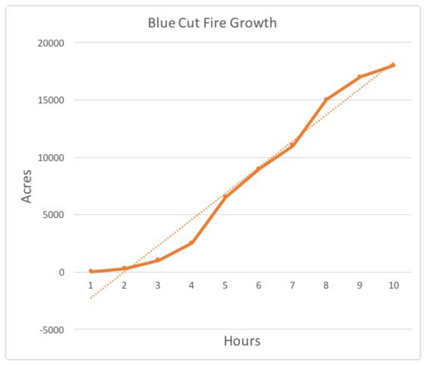 Chart: Blue Cut Fire Grows at 2,500 acres per hour | Climate Signals