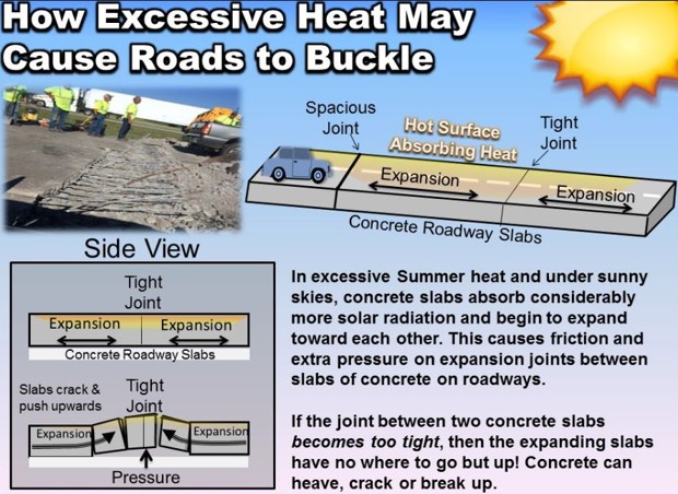 Infographic: How Excessive Heat May Cause Roads to Buckle | Climate Signals