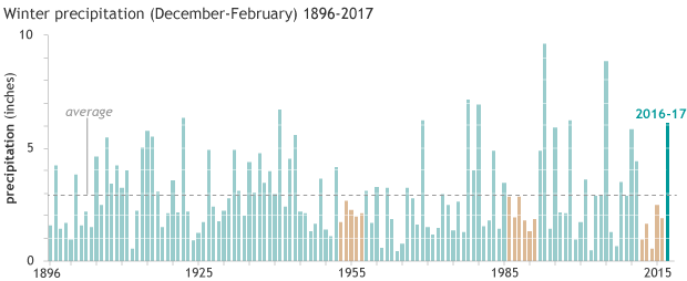 Graph: CA Southeast Desert Basins Winter Precipitation (1896 - 2017 ...