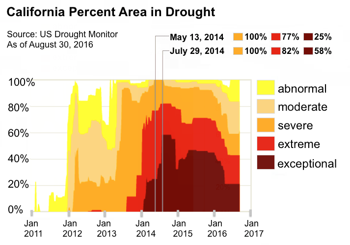 Graph: California Drought Monitor Statistics Graph (2011 - 2016 ...