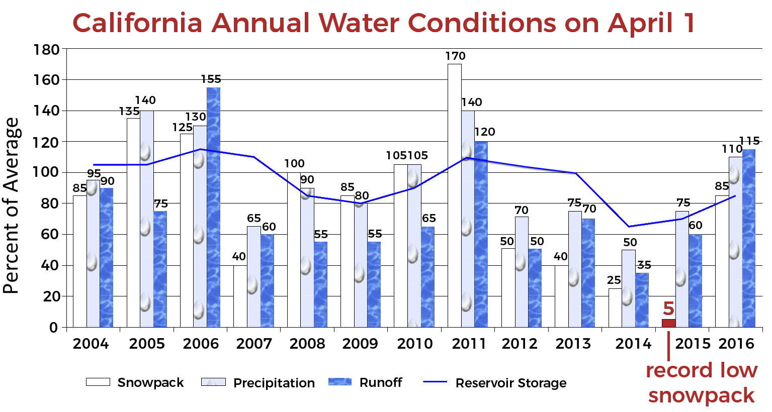 Chart: California Annual Water Conditions on April 1, 2004 - 2016 ...