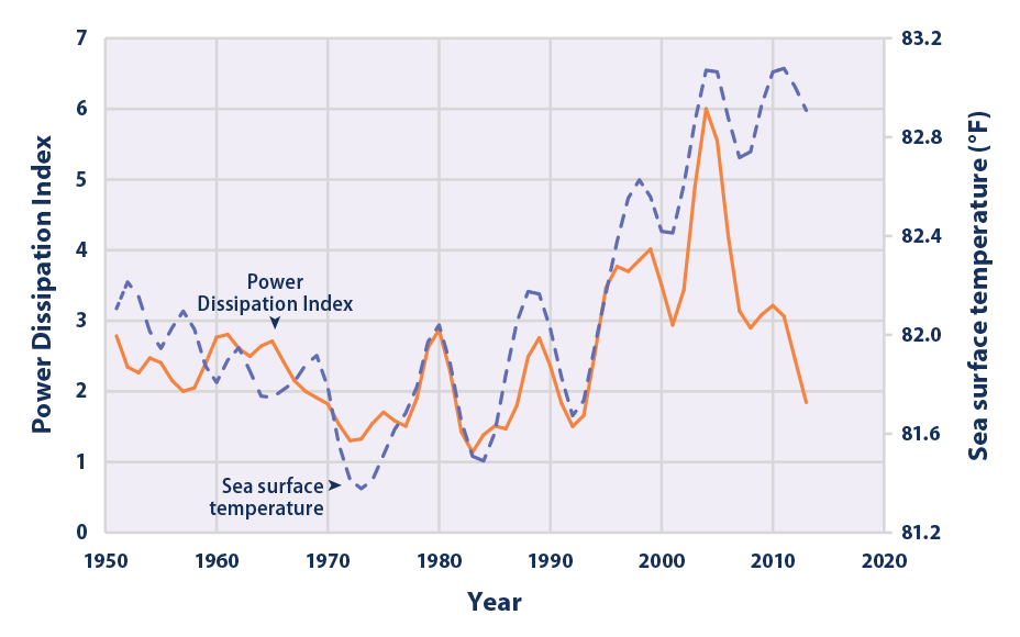 Charts: Climate Change Indicators: Tropical Cyclone Activity | Climate ...