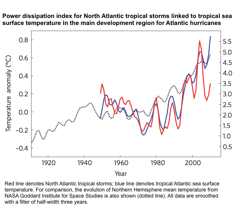 Graph: North Atlantic tropical storms power dissipation index | Climate ...