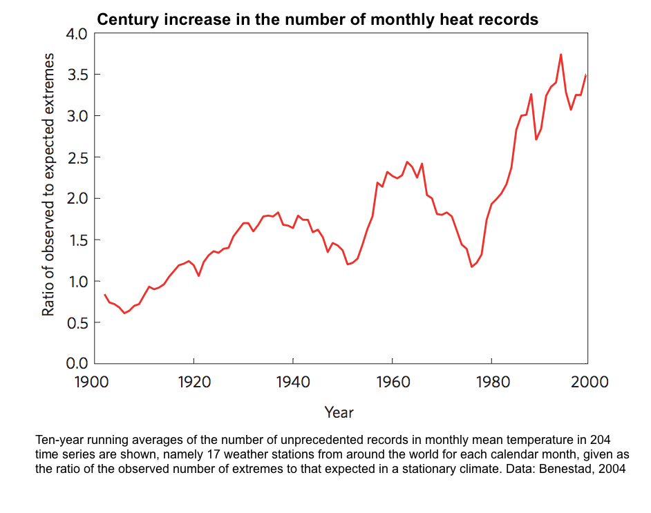 Graph: increase in monthly heat records | Climate Signals