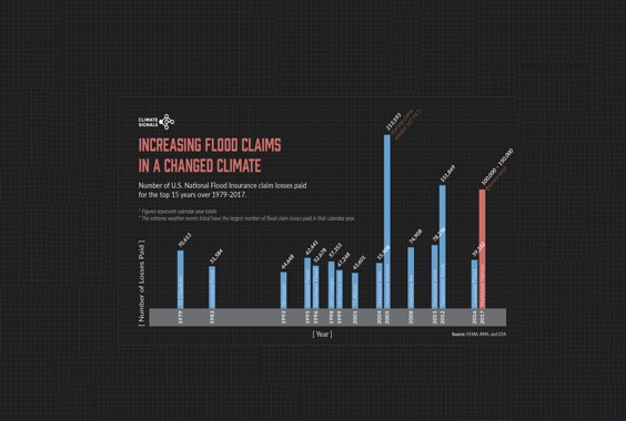 Chart: Increasing flood claims in a changed climate | Climate Signals