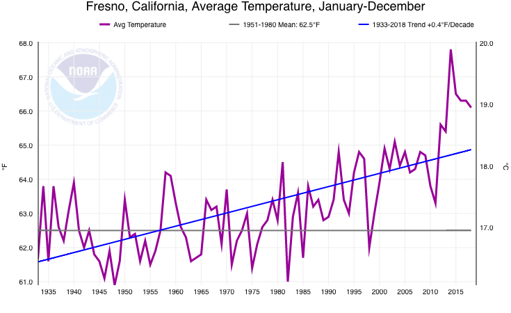 Time Series: Fresno Average Annual Temperature (1953-2018) | Climate ...