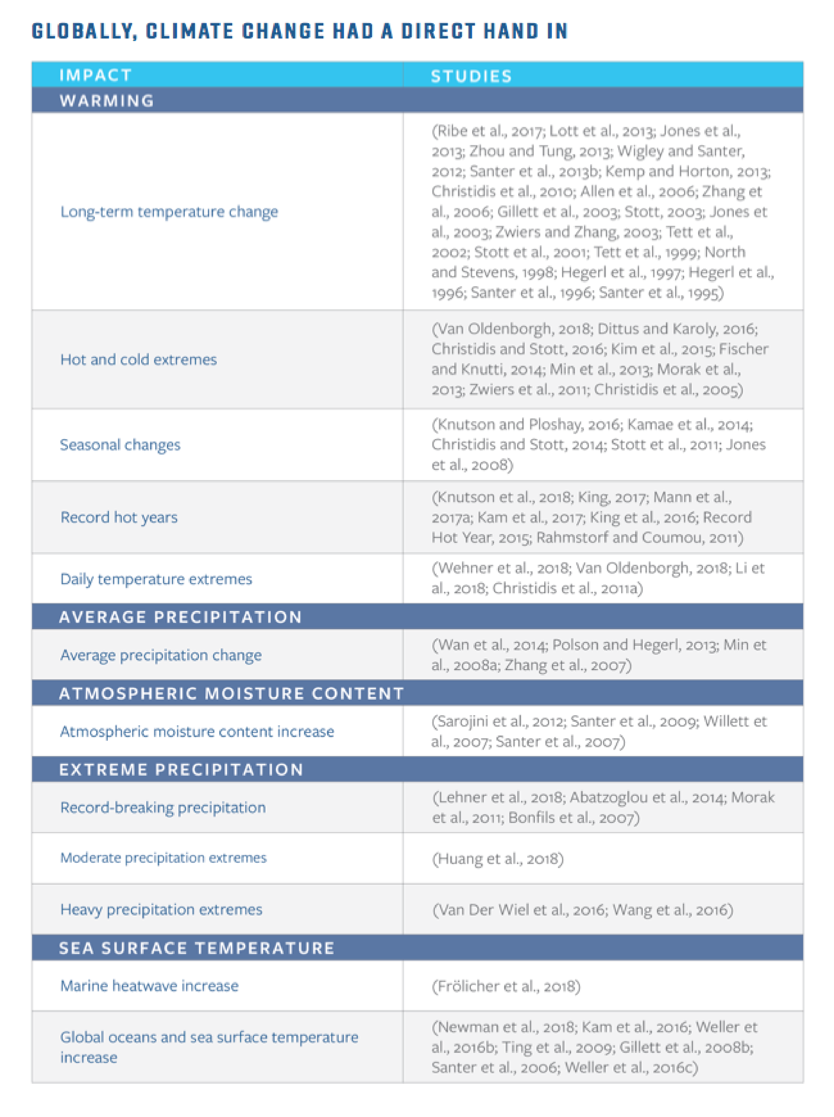 Fingerprints Everywhere: Global Studies Table | Climate Signals