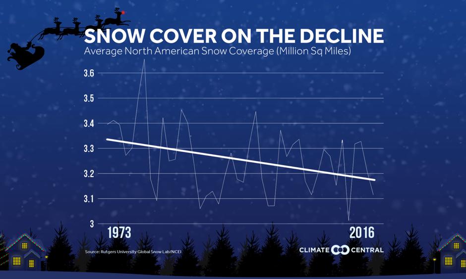 Graph: North American Snow Cover on the Decline | Climate Signals