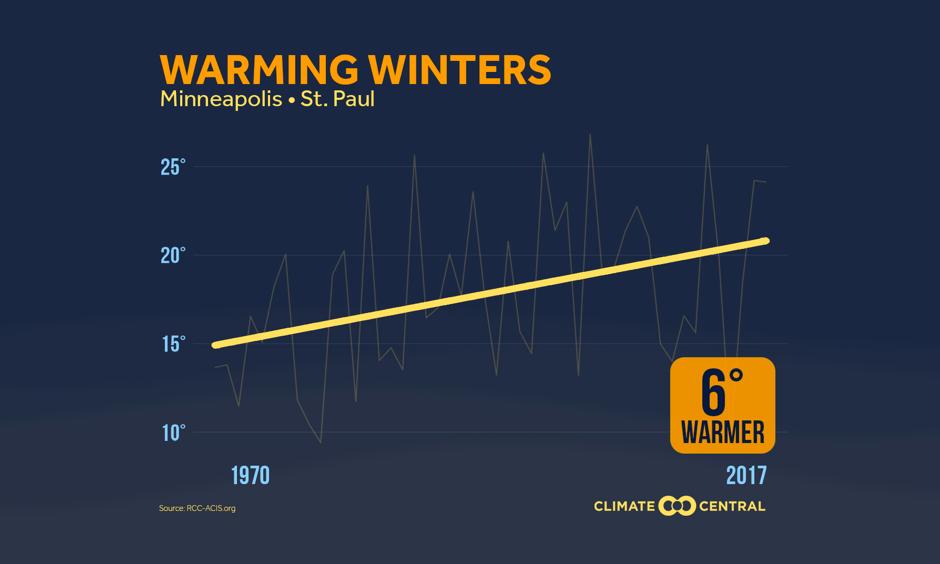 Graphs: See How Much Winters Have Been Warming in Your City | Climate ...