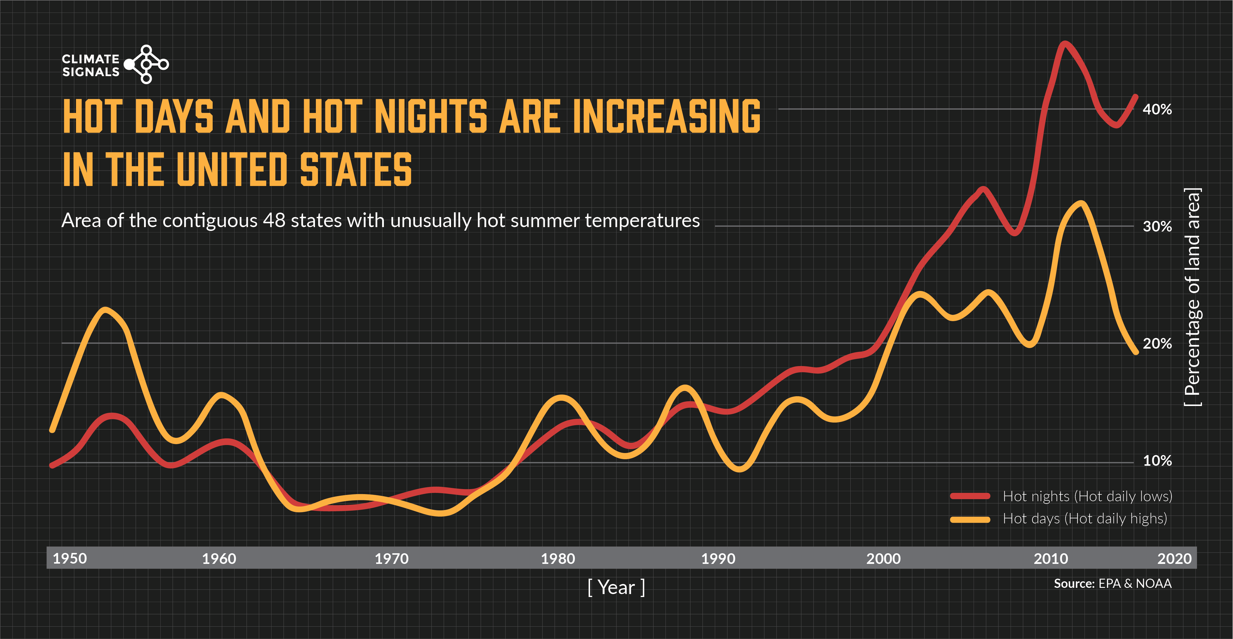 Climate Signals | Graph: Hot Days and Hot Nights Increasing in the ...