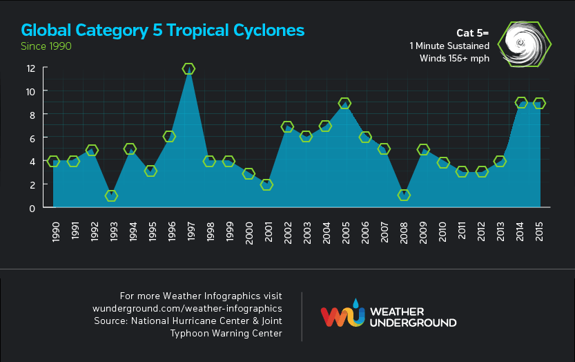 Graphic: Global Category 5 Tropical Cyclones Since 1990 | Climate Signals