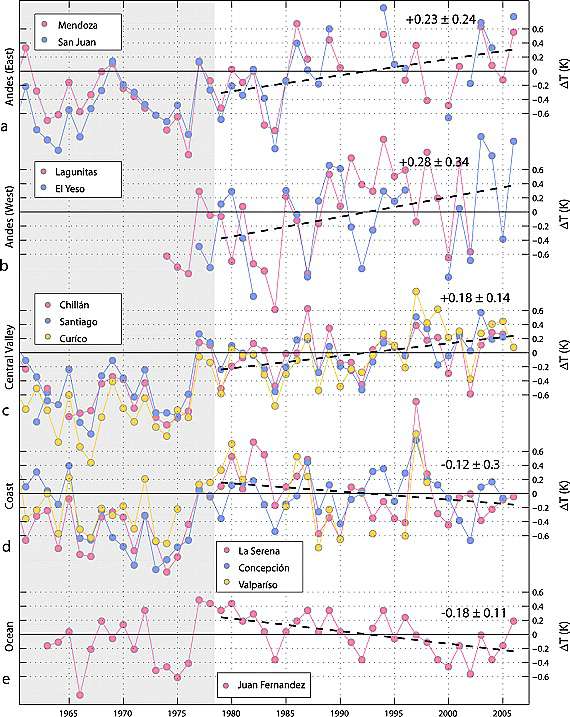 Time Series: Central Chile surface temperature anomalies (1979–2006 ...