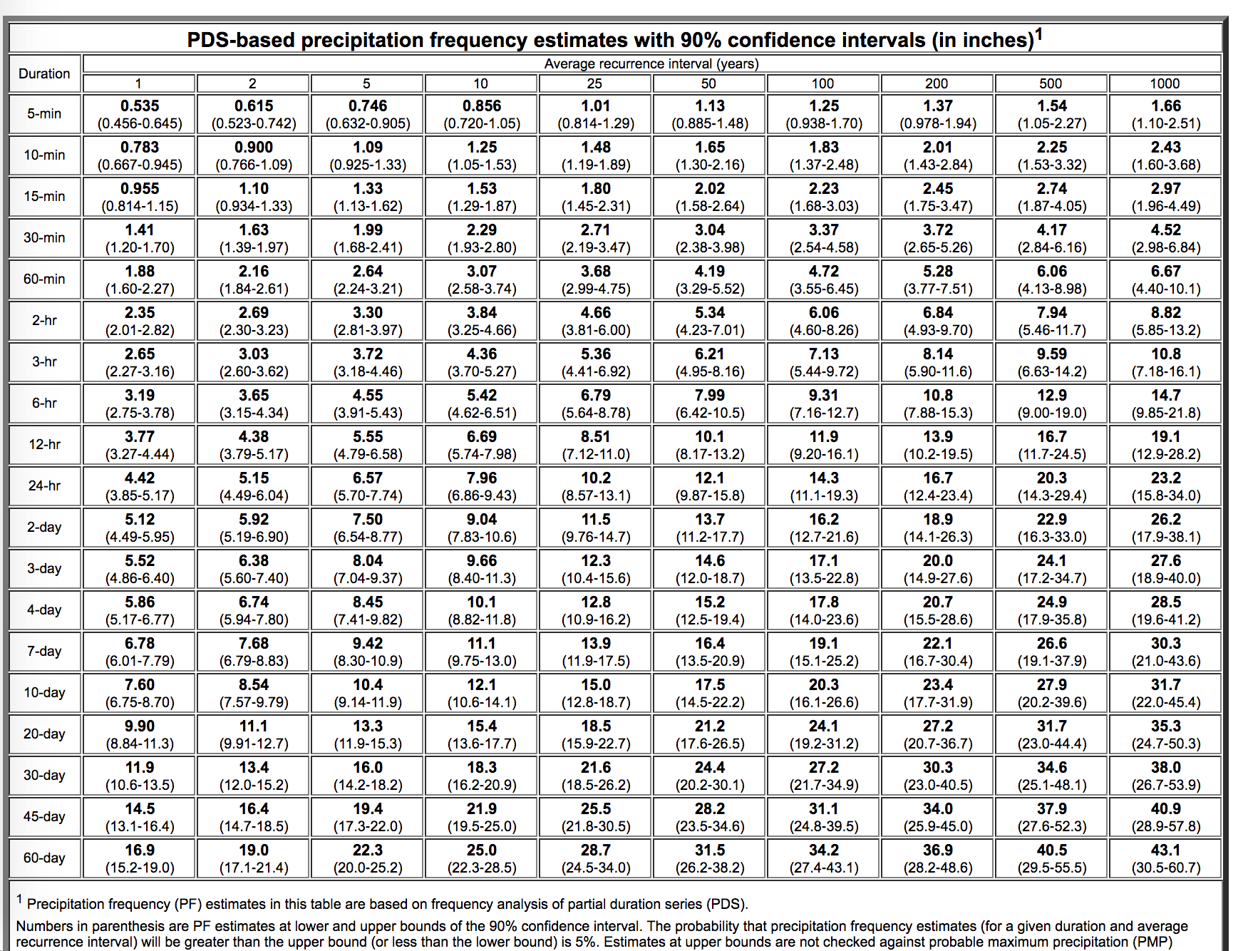 Annual Exceedance Probabilities: Precipitation Frequency Estimates for ...
