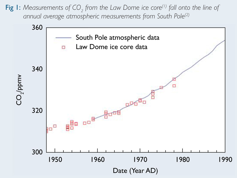 Explainer: Ice cores and climate change | Climate Signals
