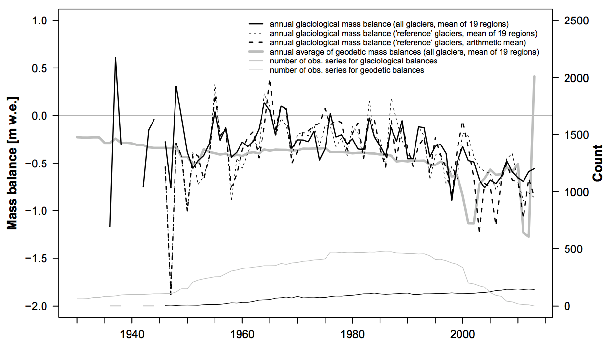 Charts: Global Glacier Mass Balance 1930 - 2013 | Climate Signals
