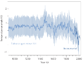 Graph: AMOC Index | Climate Signals