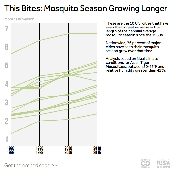 Interactive Graph: Mosquito Season Growing Longer | Climate Signals