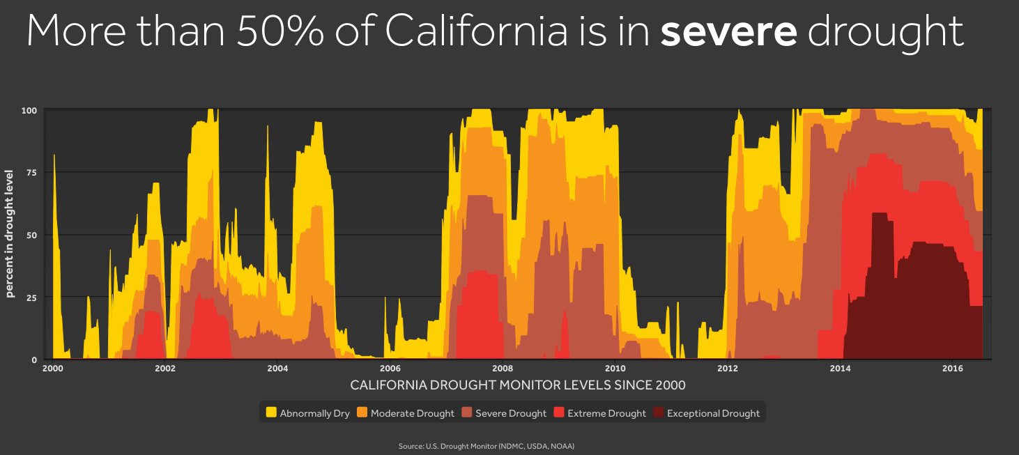 Graph: California Drought Monitor Levels since 2000 | Climate Signals