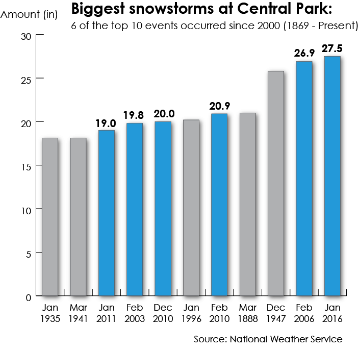Graph: 6 of 10 biggest Central Park snowstorms occurred since 2000 ...