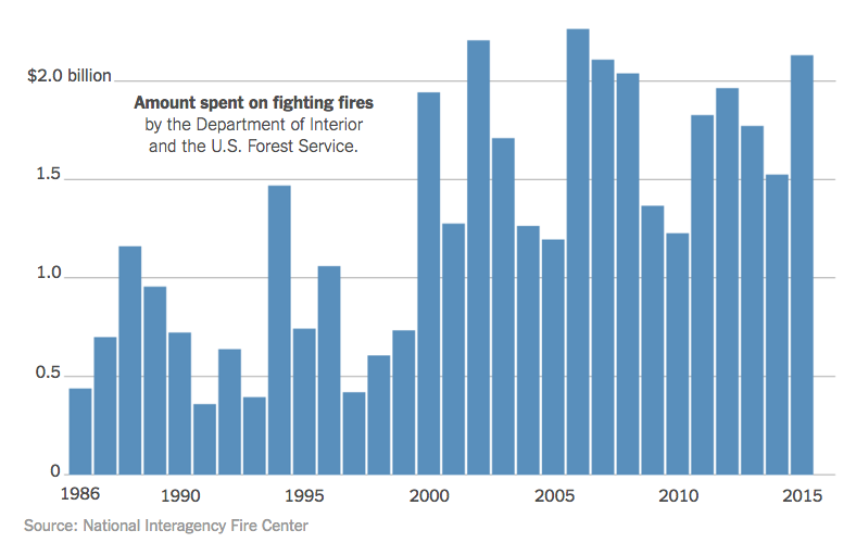 Chart: USFS fire fighting costs from 1986 to 2015 | Climate Signals