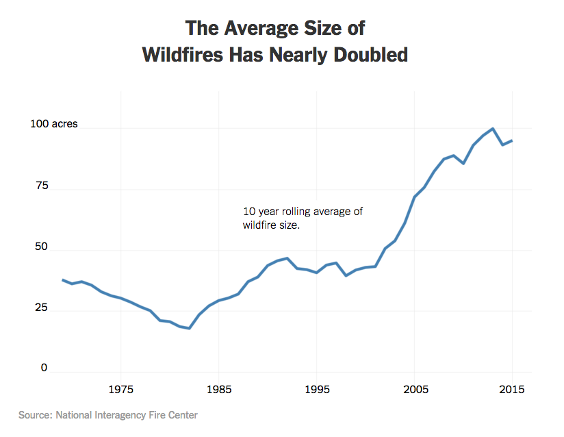 Graph: 10 year rolling average of wildfire size from 1970 to 2015 ...