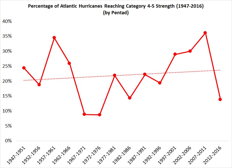 Graph: Percentage of Atlantic Hurricanes Reaching Category 4-5 Strength ...