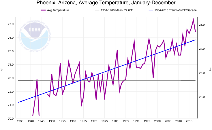 Time Series: Phoenix Average Annual Temperature (1948-2018) | Climate ...