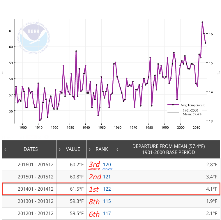 Graph: California Annual Average Temperature 1895 - 2016 | Climate Signals