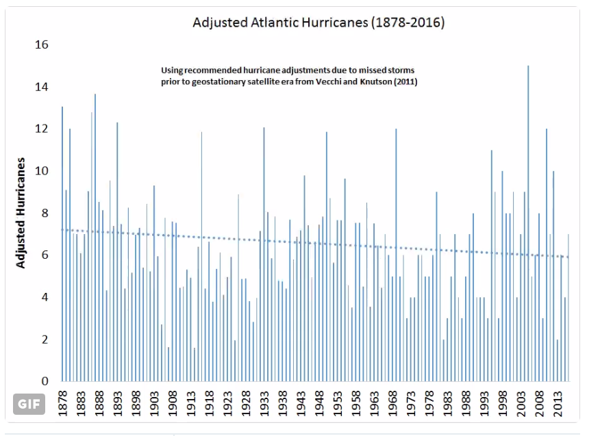 Graph: Atlantic Hurricanes (1876-2016) | Climate Signals