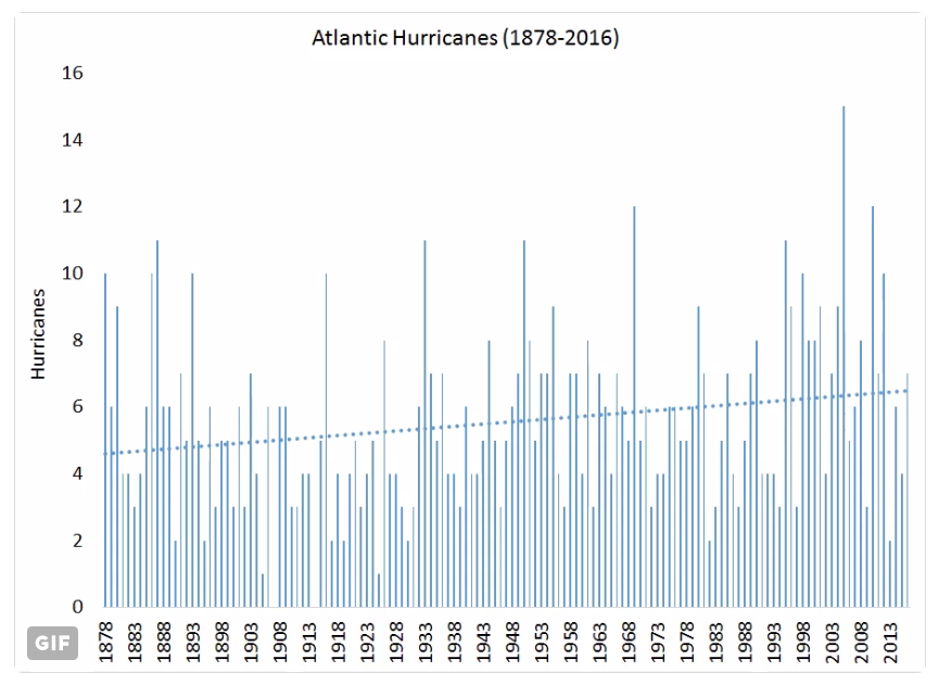 Climate Signals | Graph: Atlantic Hurricanes (1876-2016)