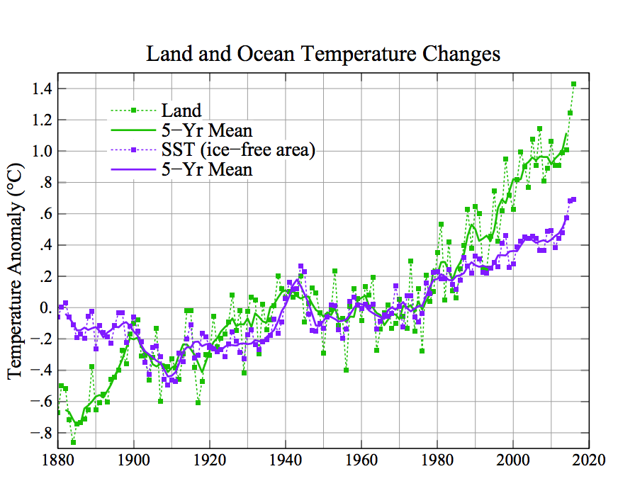Graph: Annual and 5-year mean land surface temperature and SST ...