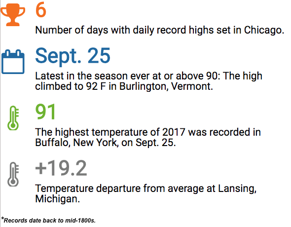 Infographic: Records during the Midwest Heat Wave September 2017 ...