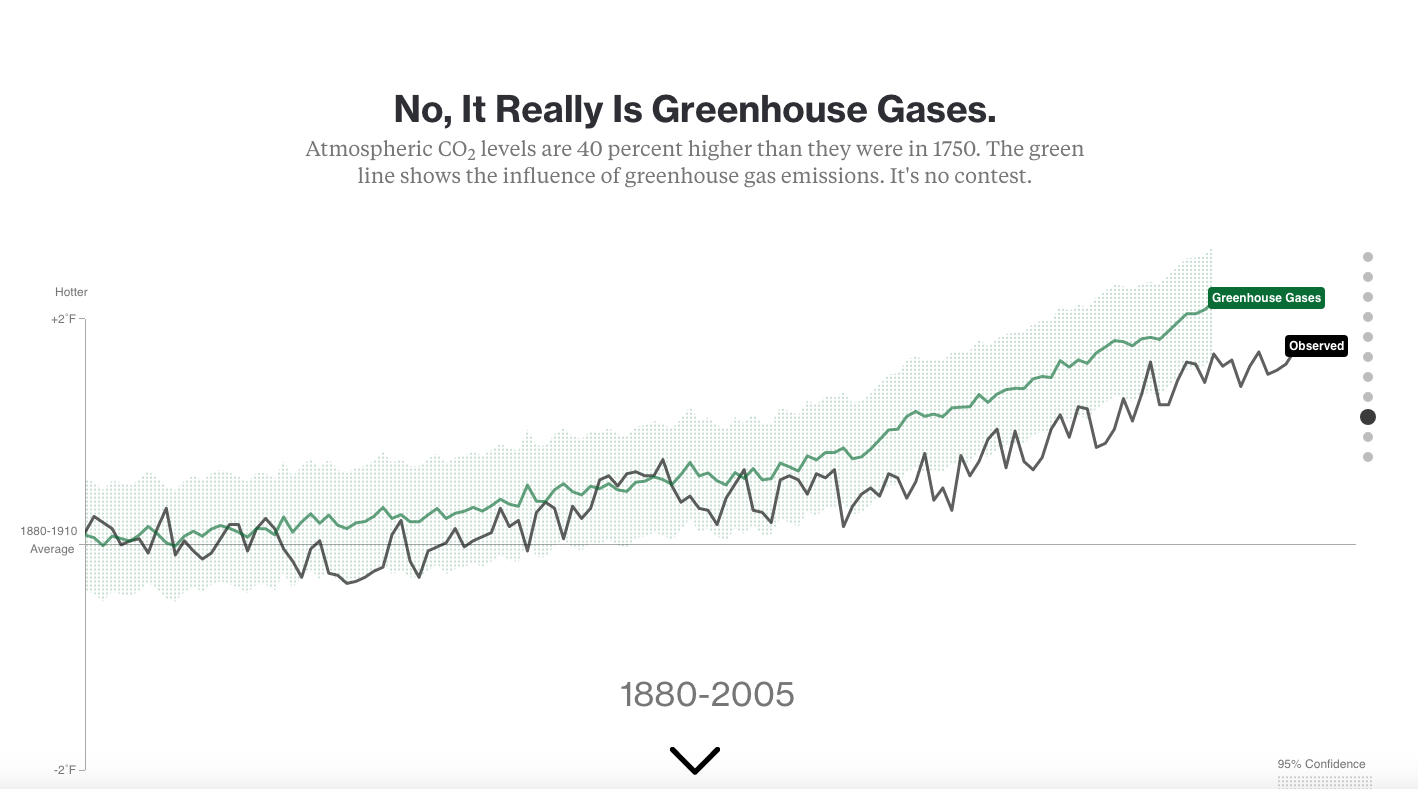 Interactive Time Series: What's Really Warming the World? | Climate Signals