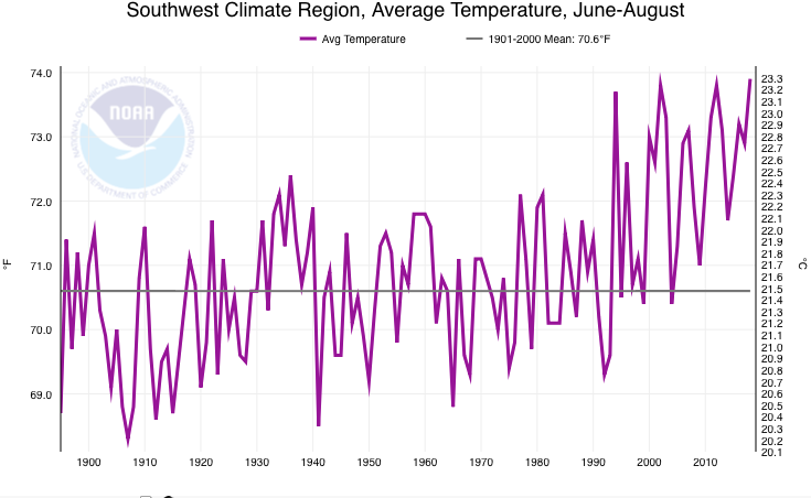 Climate Signals | Graph and Table: Southwest Climate Region, Average ...