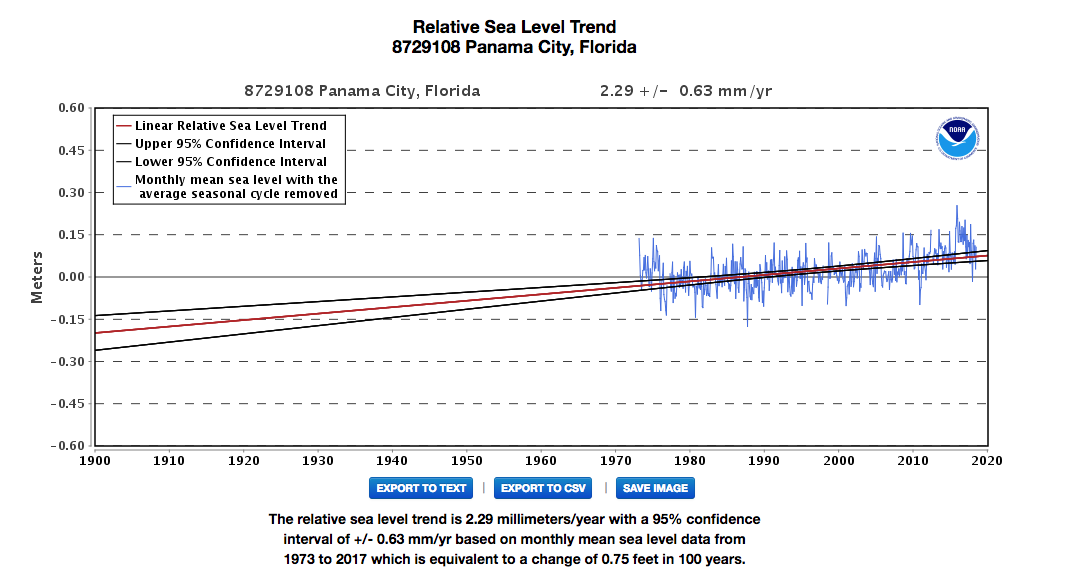 Graph: Relative Sea Level Trend, Panama City, FL | Climate Signals